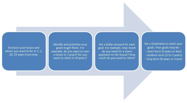 Setting Financial Goals: Getting Started